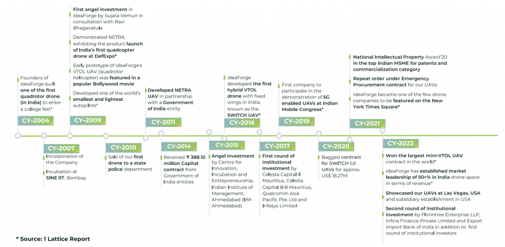Ideaforge Technology Limited IPO - Dates, Price, GMP, DRHP