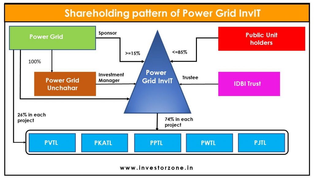 PowerGrid InvIT IPO - Subscription, Allotment, GMP, Listing Dates, News